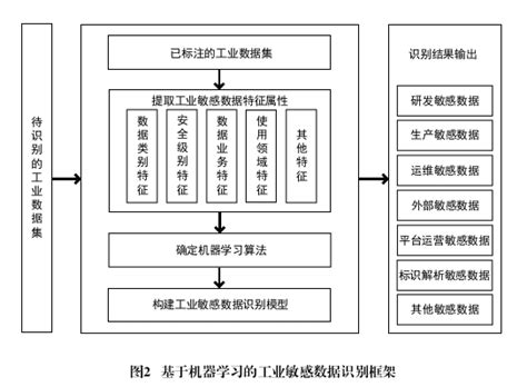 工业数据脱敏技术研究 识别 算法 进行