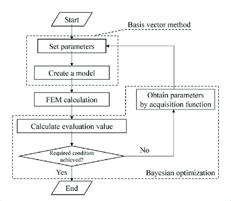 Flowchart Of The Updating Calculation By The Combined BVM BO Method Download Scientific Diagram