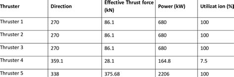 optimized thruster configuration download scientific diagram