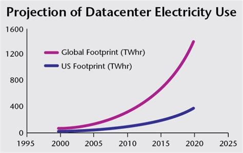 Data Center Emissions Much Higher Than Reported