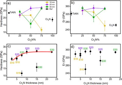 The Hardness And Elastic Modulus Of Reference Samples And Multilayered