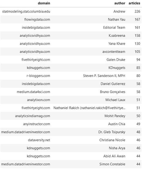 Steven Paul Sanderson Ii Mph On Linkedin Most Prolific Data Science Bloggers Of 2023 H1