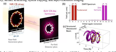 Figure 1 From Euv Light Beams With Fractional Orbital Angular Momentum