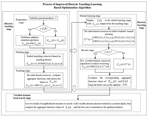 Workflow Of The Improved Discrete Tlbo Algorithm Download Scientific Diagram