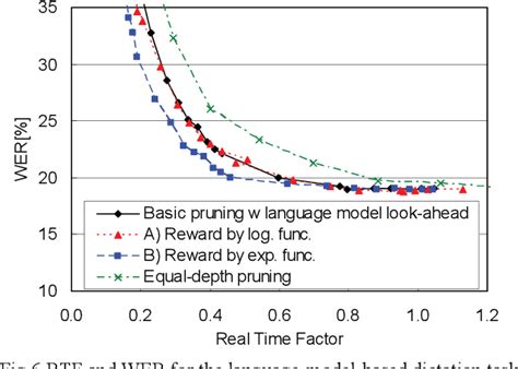 Figure 3 From An Efficient Beam Pruning With A Reward Considering The Potential To Reach Various