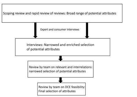 attribute selection process dce discrete choice experiment