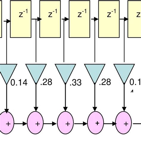 6 Signal Flow Graph Of The Resulting 10 Th Order Fir Filter