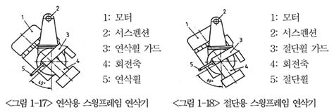 연삭기 연마기의 제작 및 안전기준 위험성평가 네이버 블로그