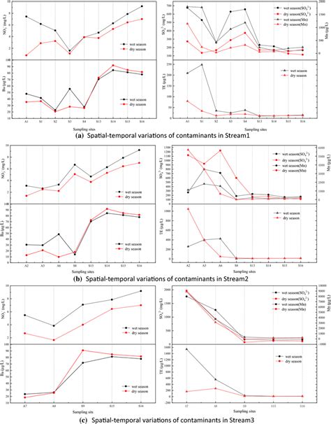 A C Spatial Temporal Variations Of Contaminants In Stream1 Stream2 And Download Scientific