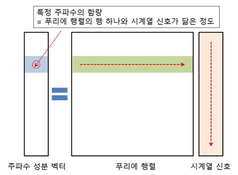 주파수 샘플링과 Dft 공돌이의 수학정리노트 Angelos Math Notes