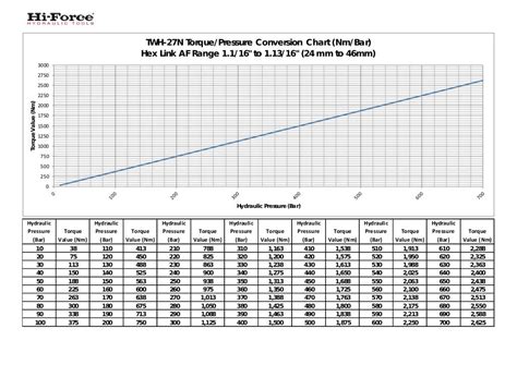 Twh N Torque Pressure Conversion Chart Pdf710202195622 2pdf