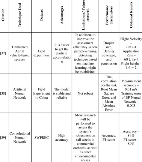 Artificial Intelligence Based Spraying Systems Download Scientific