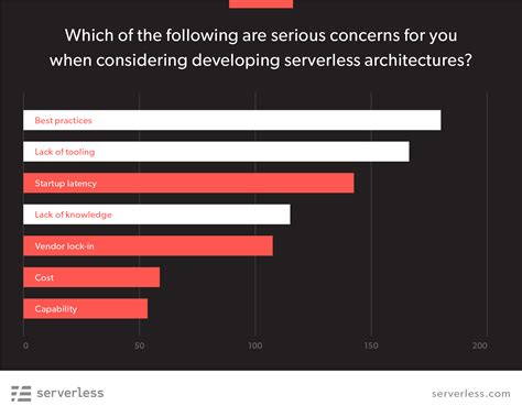 2018 Serverless Community Survey Huge Growth In Serverless Usage