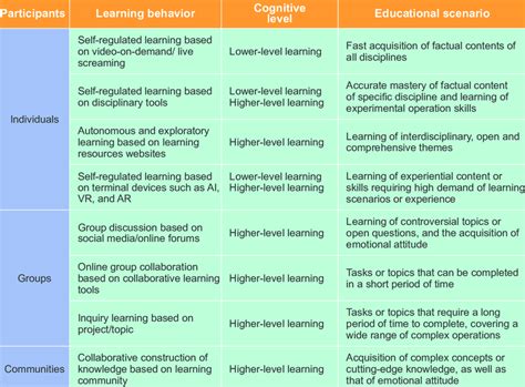 Classification Of Learning Methods For Different Participants Download Scientific Diagram