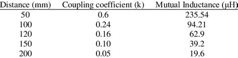 Distance And Coupling Coefficient Concerning Mutual Inductance Download Scientific Diagram