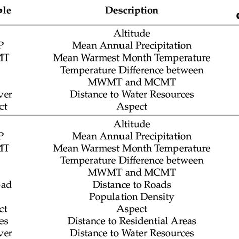 Cumulative Percentage Contribution Of Environmental Variables Affecting