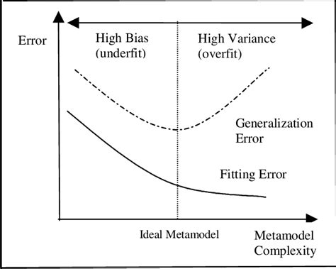 Idealized Depiction Of Bias Variance And Fitting Generalization Errors Download Scientific Diagram