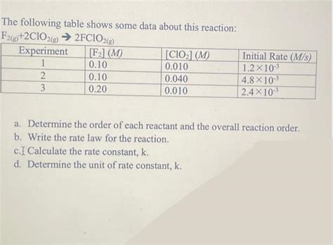 Solved The Following Table Shows Some Data About This Chegg Com