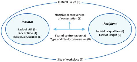 The Complexity Of Avoiding Difficult Conversations Download Scientific Diagram