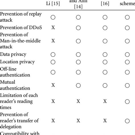 Comparison Of Authentication Protocols Download Table