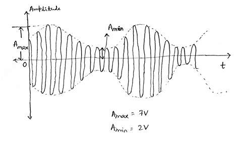Solved 2 A An Am Signal Has Minimum And Maximum Envelope Peak