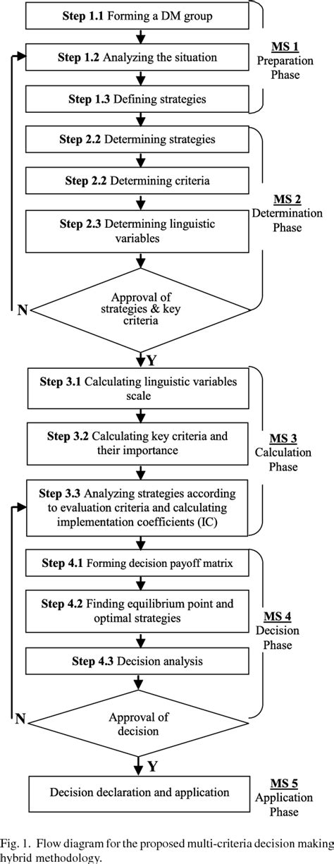 Figure 1 From Fuzzy Logic Based Game Theory Applications In Multi