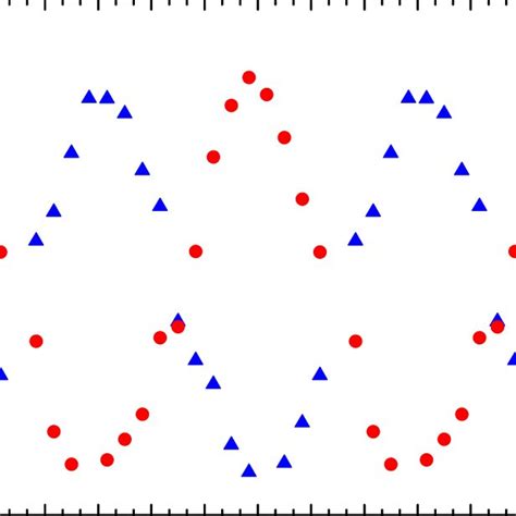 Angular Dependence Of The Resonance Field Circles And Triangles Download Scientific Diagram