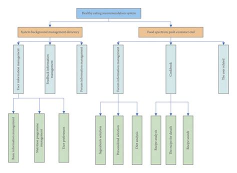 Structure And Function Diagram Of Diet Recommendation System Download Scientific Diagram
