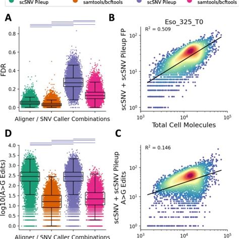 The Effect Of Sequencing Saturation And The Pcr Duplicate Rate On Mrna Download Scientific