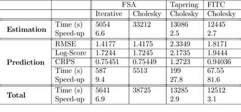 Table 2 From Iterative Methods For Full Scale Gaussian Process