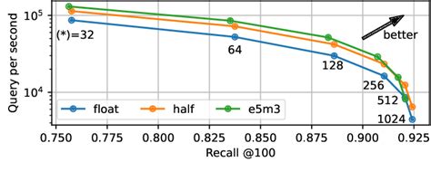 Figure 5 From Custom 8 Bit Floating Point Value Format For Reducing Shared Memory Bank Conflict