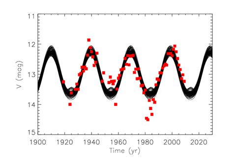 Light Curve Of T Cra Red Points Compared To The Light Curves Computed