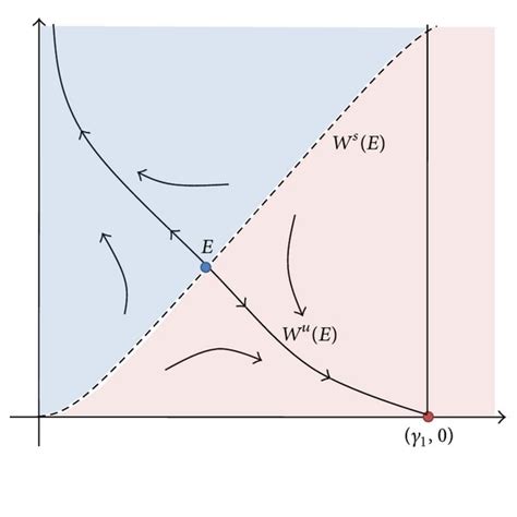 Global Dynamics Of System 4 Download Scientific Diagram