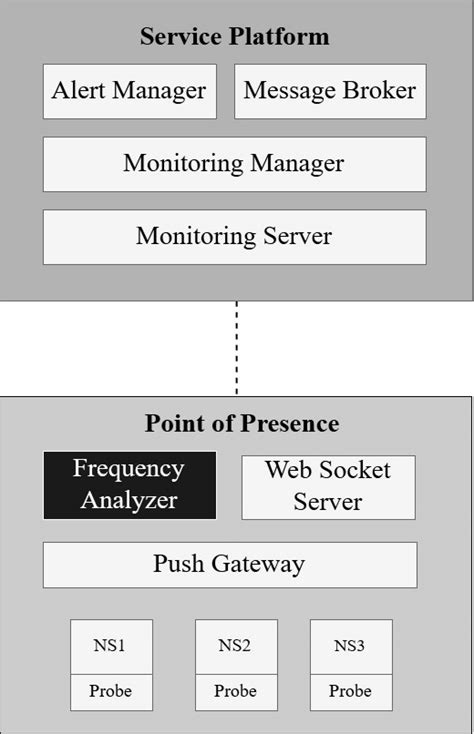 Monitoring Framework High Level Architecture Download Scientific Diagram