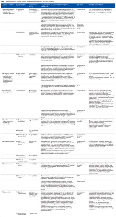 Categorization Of Learning Theories Used In Health Professional Download Scientific Diagram