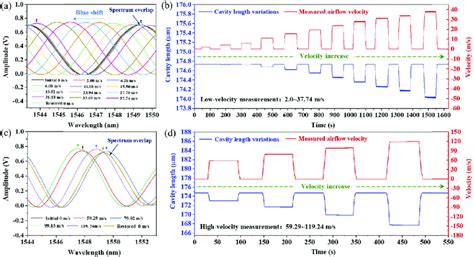 The Shift In The Reflection Interference Spectrum Of The Dpfa Sensor Download Scientific