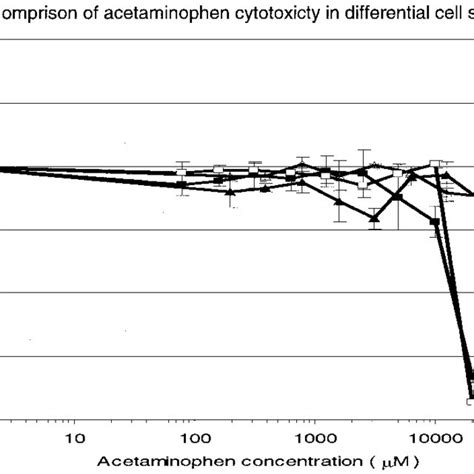 Dose Response Curve Of Acetaminophen In Differential In Vitro Systems Download Scientific