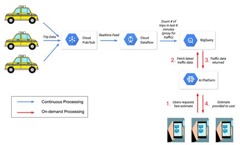Online Prediction Using Gcps Vertex Ai By Vishnu Ps Medium