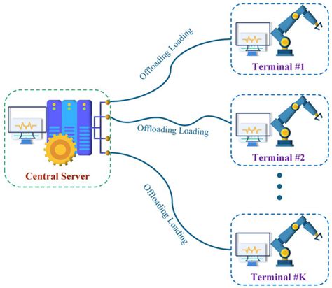 Dynamic Offloading Loading Optimization In Distributed Fault Diagnosis