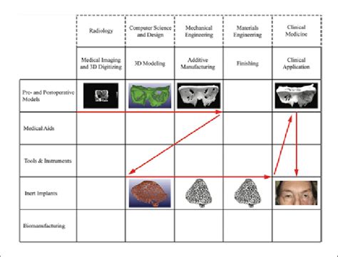 Process And Classification Matrix Download Scientific Diagram