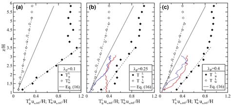 Vertical Profiles Of The Non Dimensional Lagrangian Time Scales