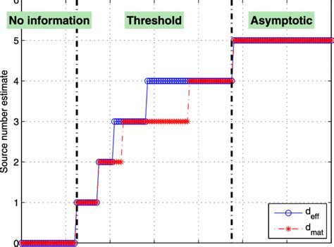 Effective And Matched Source Number Versus Snr For Doa Estimation In