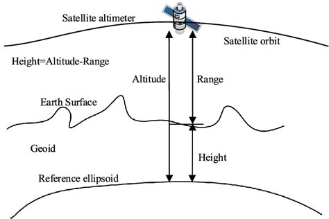 Schematic Diagram Of The Principle Of Inland Water Level Estimation Download Scientific Diagram