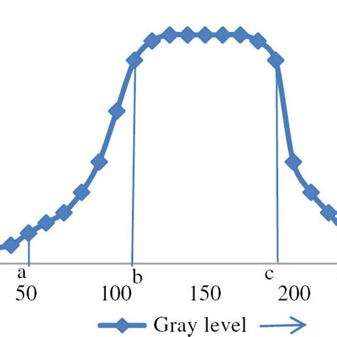 Flowchart Of The Proposed Liver Segmentation Algorithm Download