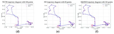 Compression Visualization Diagram A Original Trajectory B Dp C Download Scientific