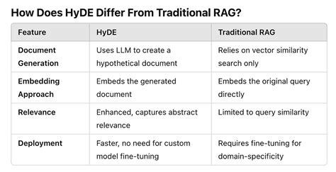 Revolutionizing Rag How Hyde Hypothetical Document Embeddings Is