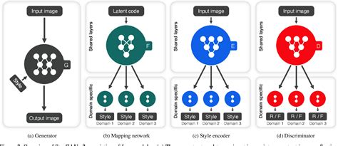 Figure 2 From Stargan V2 Diverse Image Synthesis For Multiple Domains Semantic Scholar