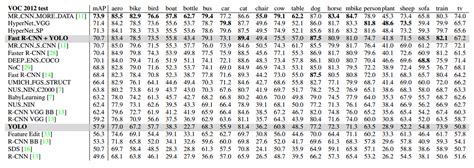 【目标检测】yolov1 You Only Look Onceunified Real Time Object Detectionyolov1源码下载 Csdn博客