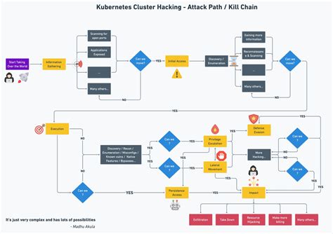 Madhu Akula On Twitter 🚀 Starting In An Hour With Super Cool Hacking Of Initial Discovery To