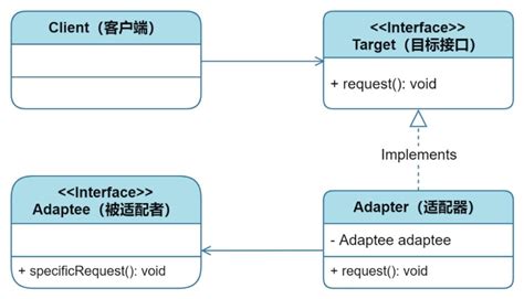 适配器模式：如何让不兼容的接口变得兼容基础资料java教程开发文档资料 Java资料网